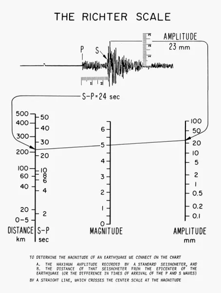 Richter Scale Diagram Mercalli Scale Measures Intensity