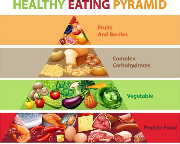 Healthy eating pyramid chart Healthy eating pyramid chart